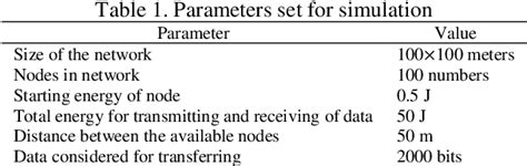 Table 1 From Design Of Ant Lion Optimization Based Pegasis Routing Protocol For Energy