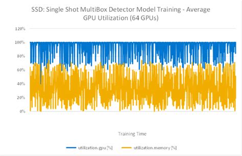 test results and performance analysis dell technologies solution