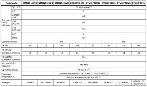 Stm32f407单片机开发入门二stm32f407vet6单片机详解 Csdn博客 Stm32f407单片机开发入门二stm32f407vet6单片机详解 Csdn博客