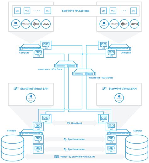 Starwind Virtual San®best Practices Starwind Virtual San Best Practices