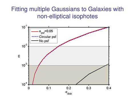 Ppt Fitting Sums Of Gaussians Powerpoint Presentation Free Download