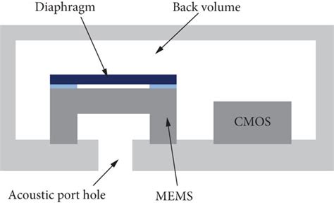 A Top Port MEMS Microphone And B Bottom Port MEMS Microphone Download Scientific Diagram