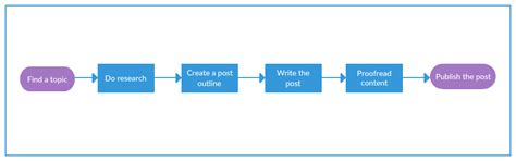 The Ultimate Guide To Process Mapping By Creately Thousand Words By