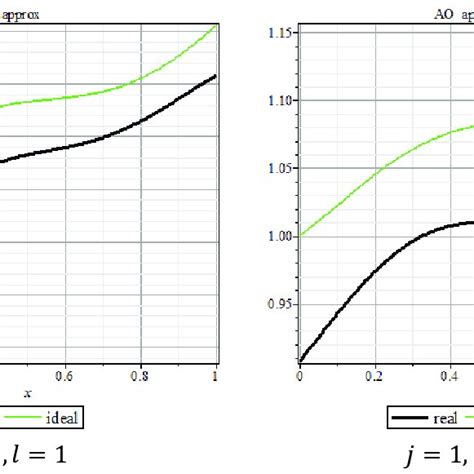Approximation Of Functions Rt And St For Two Athletes Based On
