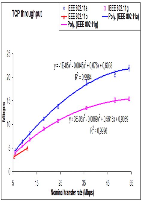 UDP Percentage Datagram Loss Results Versus Technology And Nominal Download Scientific Diagram