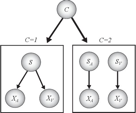 Figure 1 From Comparing Bayesian Models For Multisensory Cue Combination Without Mandatory