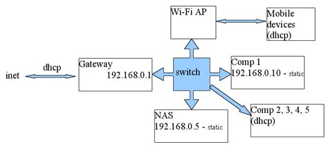 After Reboot The Server Does Not See The Internal Network Support Nethserver Community