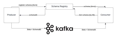 A Practical Guide For Migrating Kafka Schema Registry Between Data Centers By Shlomi Király