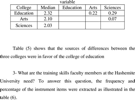 Scheffe Test Results For Dimensional Comparisons By College Download Scientific Diagram