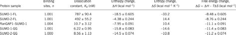 Thermodynamic Parameters Download Table