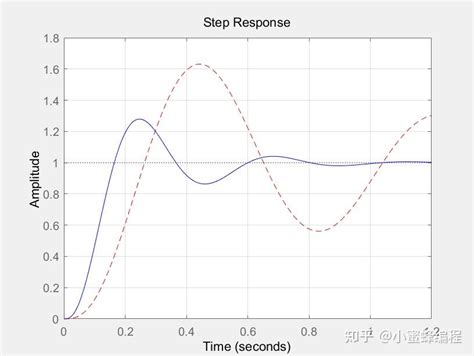 控制系统的根轨迹分析 知乎