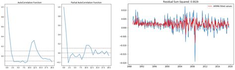 Python Forecasting Inflation Rate With Time Series Analysis Hung Nguyen