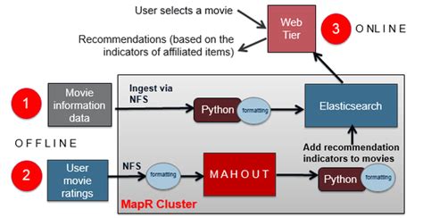 基于apache Mahout和elasticsearch推荐系统介绍elasticsearch和mahout Csdn博客
