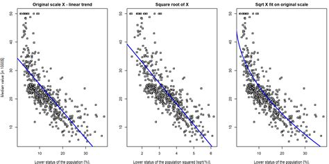 Simple Ordinary Linear Regression Model For A Continuous Variable