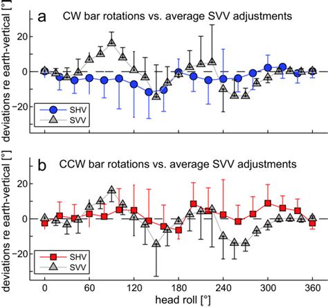 Average ± 1 Stddev Deviations Of Shv Blue And Red Circles And Svv