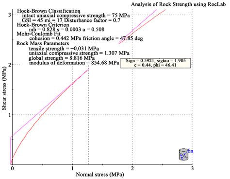 Fitting Data Related To The Rock Masses In Unit Two Of The Atamir Download Scientific Diagram