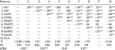 Descriptive Statistics Paired T Test Results And Bivariate