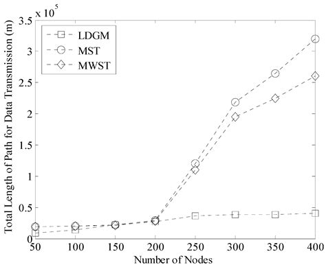 A Type Of Low Latency Data Gathering Method With Multi Sink For Sensor Networks