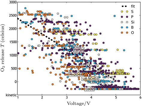 discovery and design of lithium battery materials via high throughput