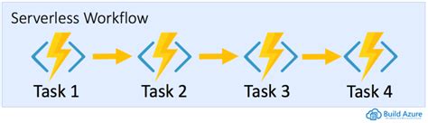Azure Functions Extend Execution Timeout Past 5 Minutes Build5nines