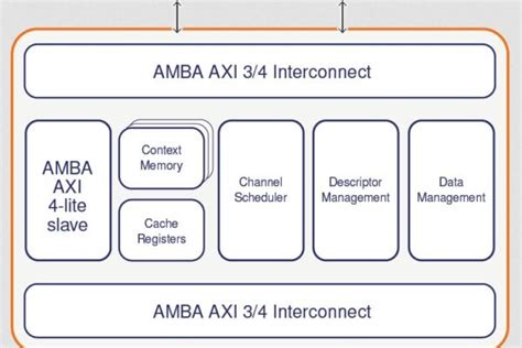 IP Core Has Efficient DMA Engine For AI Optimised SoCs