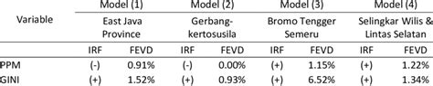 Summary Of Irf And Fevd Results Of Regional Economic Growth Model