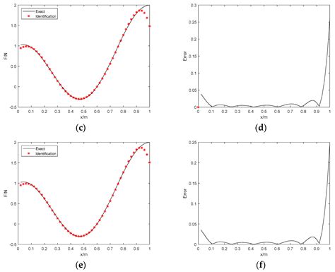 Applied Sciences Free Full Text Distributed Dynamic Load Identification Of Beam Structures