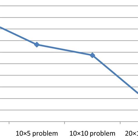 The Varying Chart For The Percentage Ratio Of The Consumed Cpu Time To