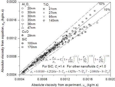 validation of data with the eq 2 download scientific diagram