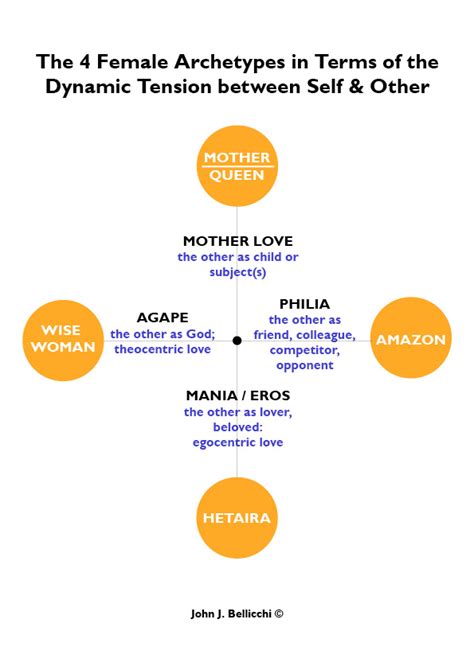 Female Archetypes Chart 2 John Bellicchi Lifecoach