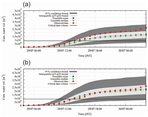 Nhess Ensemble Flood Simulation For A Small Dam Catchment In Japan Using Nonhydrostatic Model
