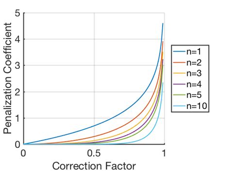 Value Of The Logarithmic Barrier Penalisation Coefficient For Different