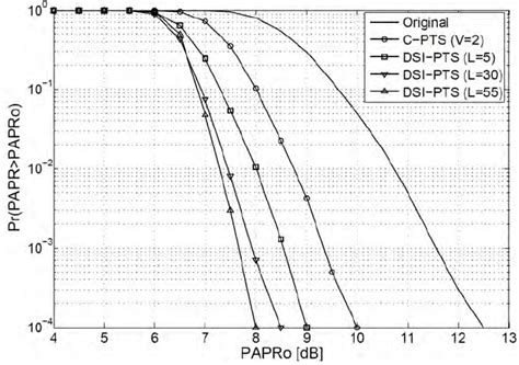 ccdf of papr of dsi pts technique for different length of dummy