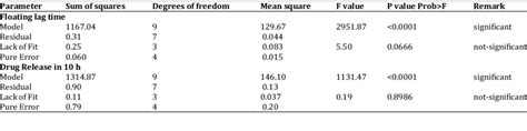 Summary Of Anova Results For Response Surface Quadratic Model