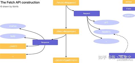 Ajax 使用（fetch Api） 知乎