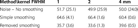 Simulation Smoothing Kernel Fwhm Mean Values And Standard Deviation