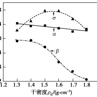 Relationship Between Parameters And And Dry Density Download Scientific Diagram