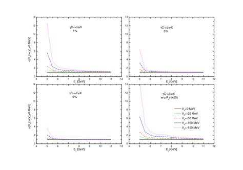 Color Online Ratio Between The Sum Of The Cross Sections For The