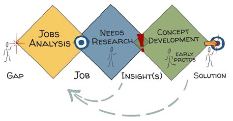 The Triple Diamond Model Of Design