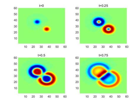 谱方法（spectral Method）求解微分偏微分方程1 波动方程 知乎