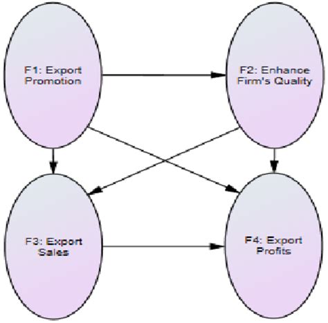 Research Framework Export Promotion Has Impact On The Enhancement Of