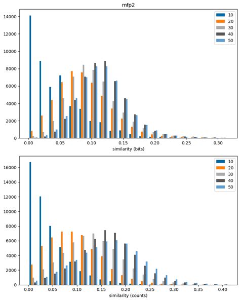 The Impact Of Molecular Size On Similarity Rdkit Blog