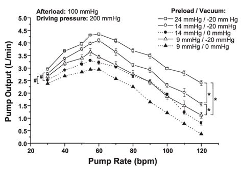 Pump Output As Measured In A Mock Circulation Loop At Varying Pump Download Scientific Diagram