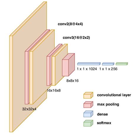 Cnn Architecture With 64x64 Rgb Image As Input Group Of Three