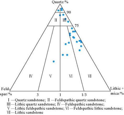 Lithologic Distribution Of Tight Sandstone Samples And Medium Download Scientific Diagram