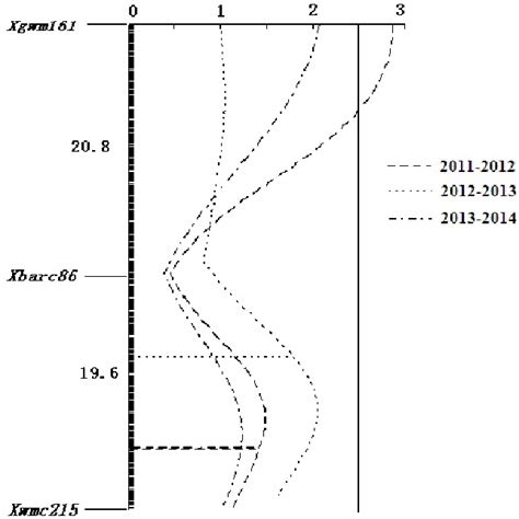 The Positions Of The Quantitative Trait Loci Qtls Conferring