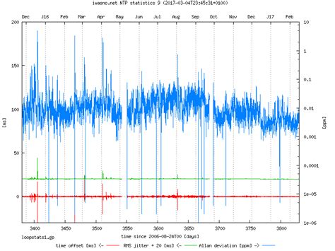 Ntp Statistics