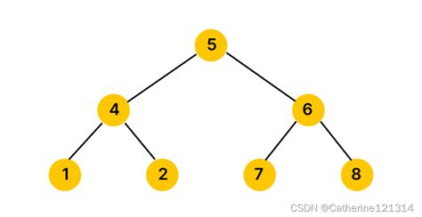 算法打卡 Day14(二叉树) 理论基础 递归遍历 迭代遍历 统一迭代 Csdn博客 算法打卡 Day14(二叉树) 理论基础 递归遍历 迭代遍历 统一迭代 Csdn博客