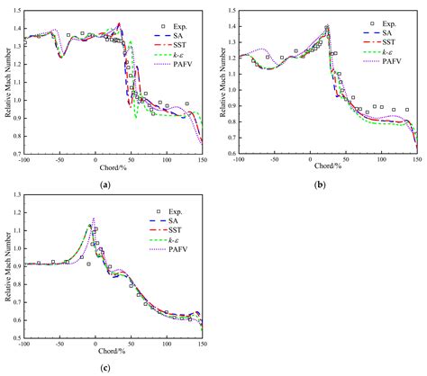 Numerical Simulation Of Transonic Compressors With Different Turbulence Models