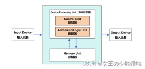一文读懂「四大主流计算芯片 Cpu、gpu、asic、fpga」特点和场景 51cto博客 四大主流芯片架构